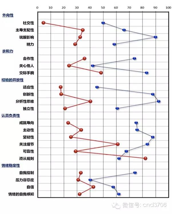 WBI案例——运用WBI验证或发现岗位所要求的个性特征